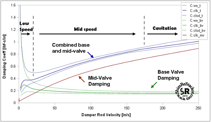 Shock Absorber Bladder Pressure Tuning